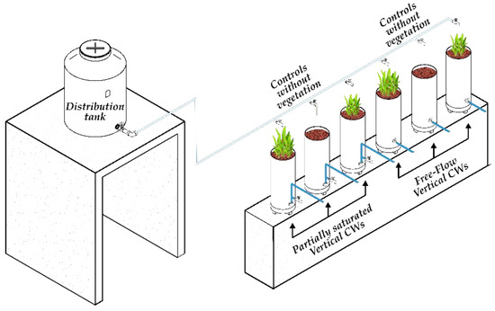 Partially Saturated Vertical Constructed Wetlands and Free-Flow ...