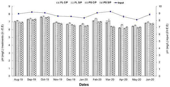 Partially Saturated Vertical Constructed Wetlands and Free-Flow ...