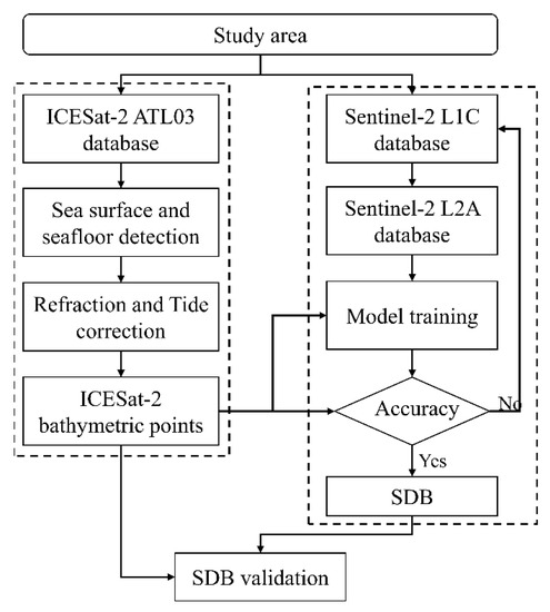 Shallow Water Bathymetry Mapping from ICESat-2 and Sentinel-2 Based on BP Neural Network Model