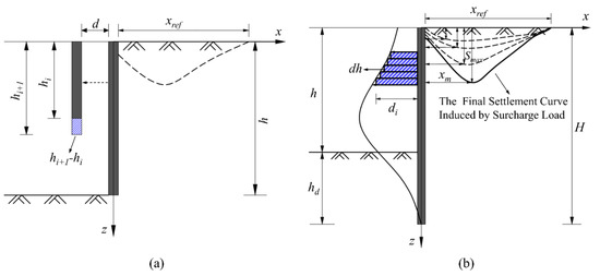 Predicting Ground Surface Settlements Induced by Deep Excavation under ...
