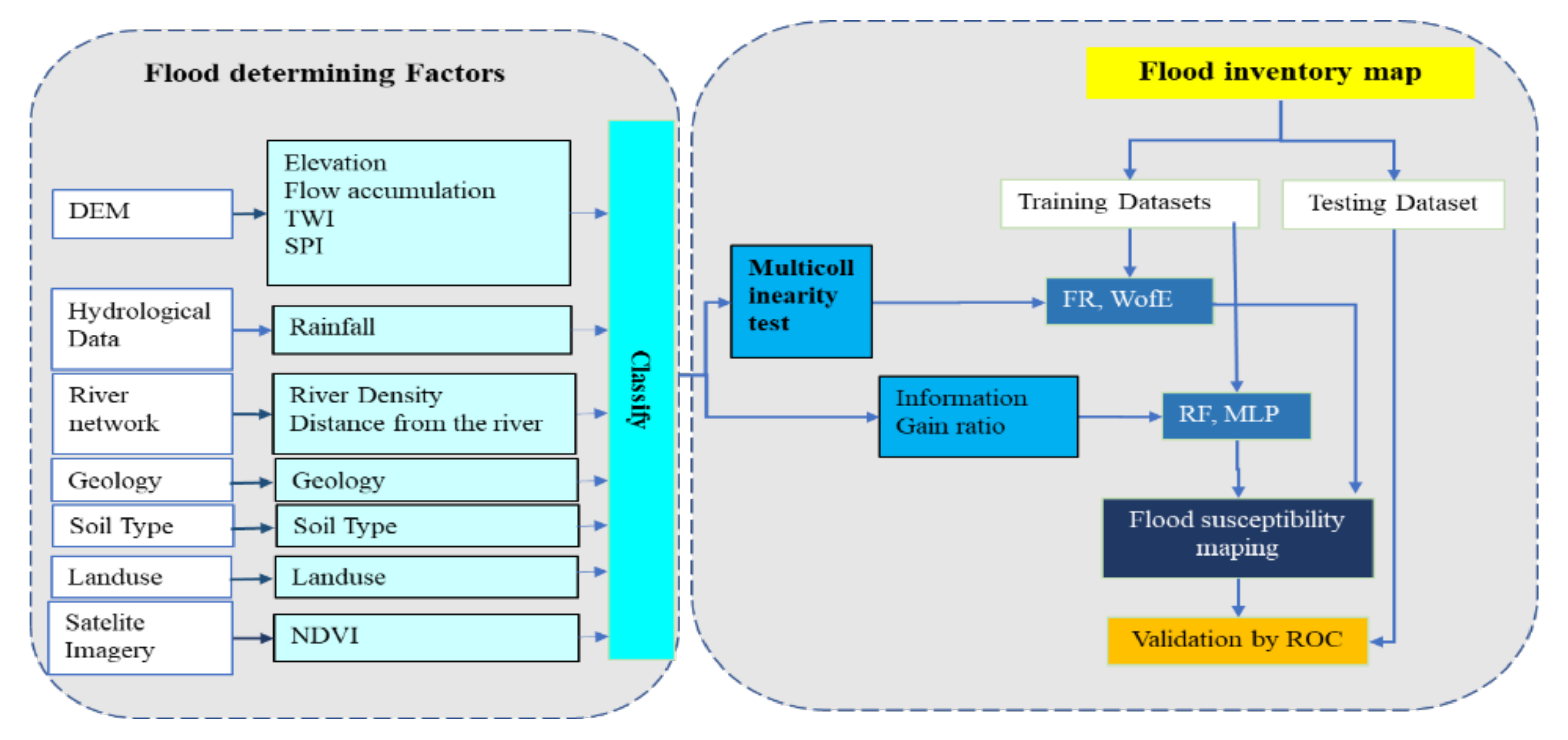 Assessing Coastal Flood Susceptibility in East Java, Indonesia ...