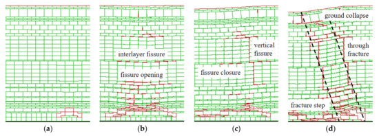 Overburden Failure Associated with Slicing Mining in a Super Thick Coal ...
