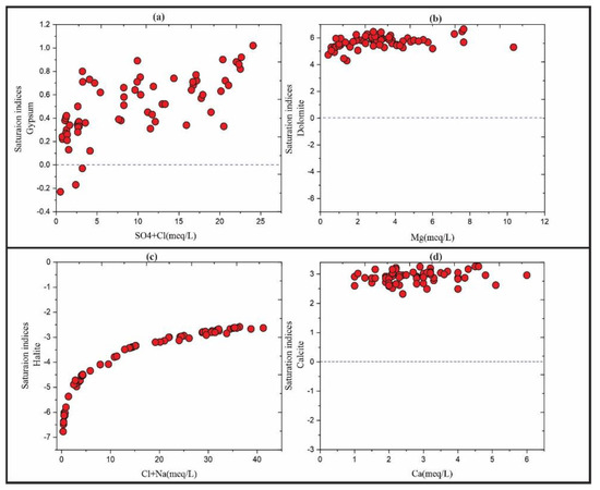 Quality Assessment of Groundwater Based on Geochemical Modelling and ...