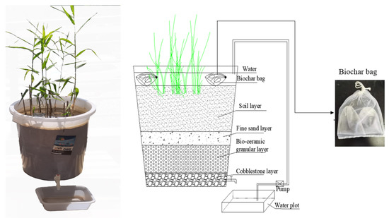 Water | Free Full-Text | Application of Modified Biochar in the ... Water | Free Full-Text | Application of Modified Biochar in the ...