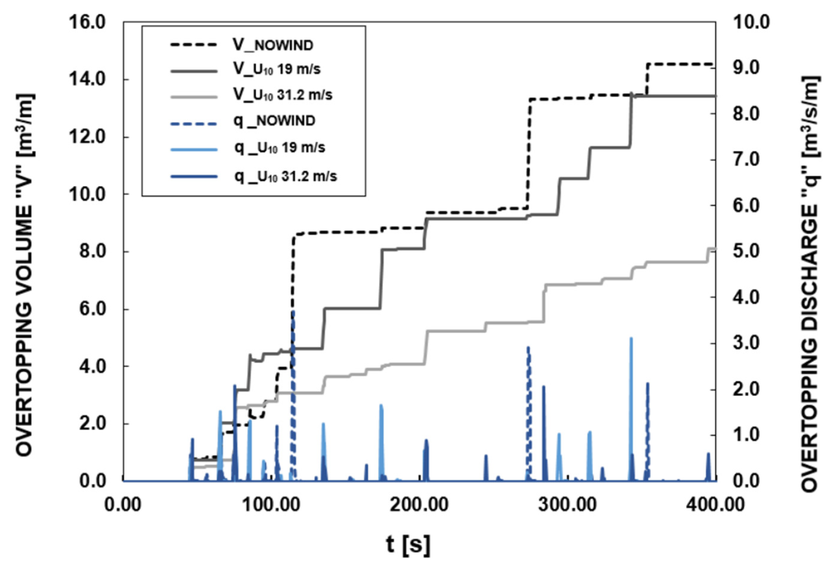 Numerical Analysis of Wind Effect on Wave Overtopping on a Vertical Seawall