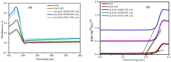 Nanocomposite Zinc Oxide-Based Photocatalysts: Recent Developments in ...