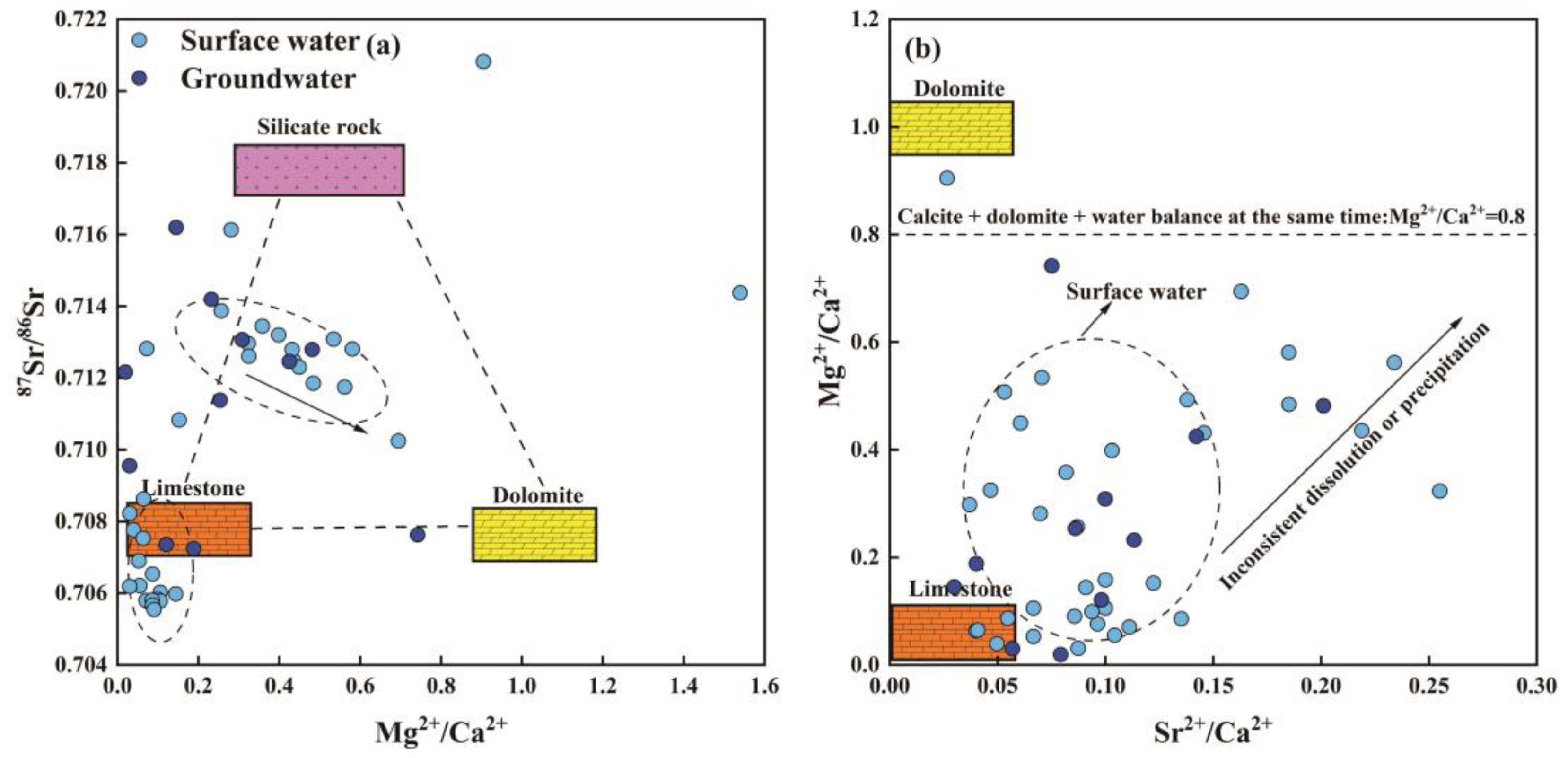Coupling Hydrochemistry and Stable Isotopes (δ2H, δ18O and 87Sr/86Sr ...