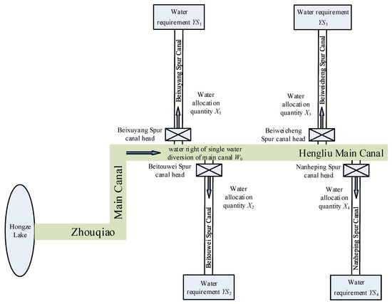 Study on Water Quantity Allocation Optimization for Single Main Canal in Large-Scale Irrigation ...