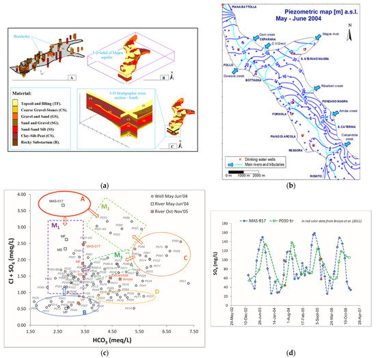 Water | Free Full-Text | Groundwater Modeling with Process-Based and Data-Driven Approaches in ...