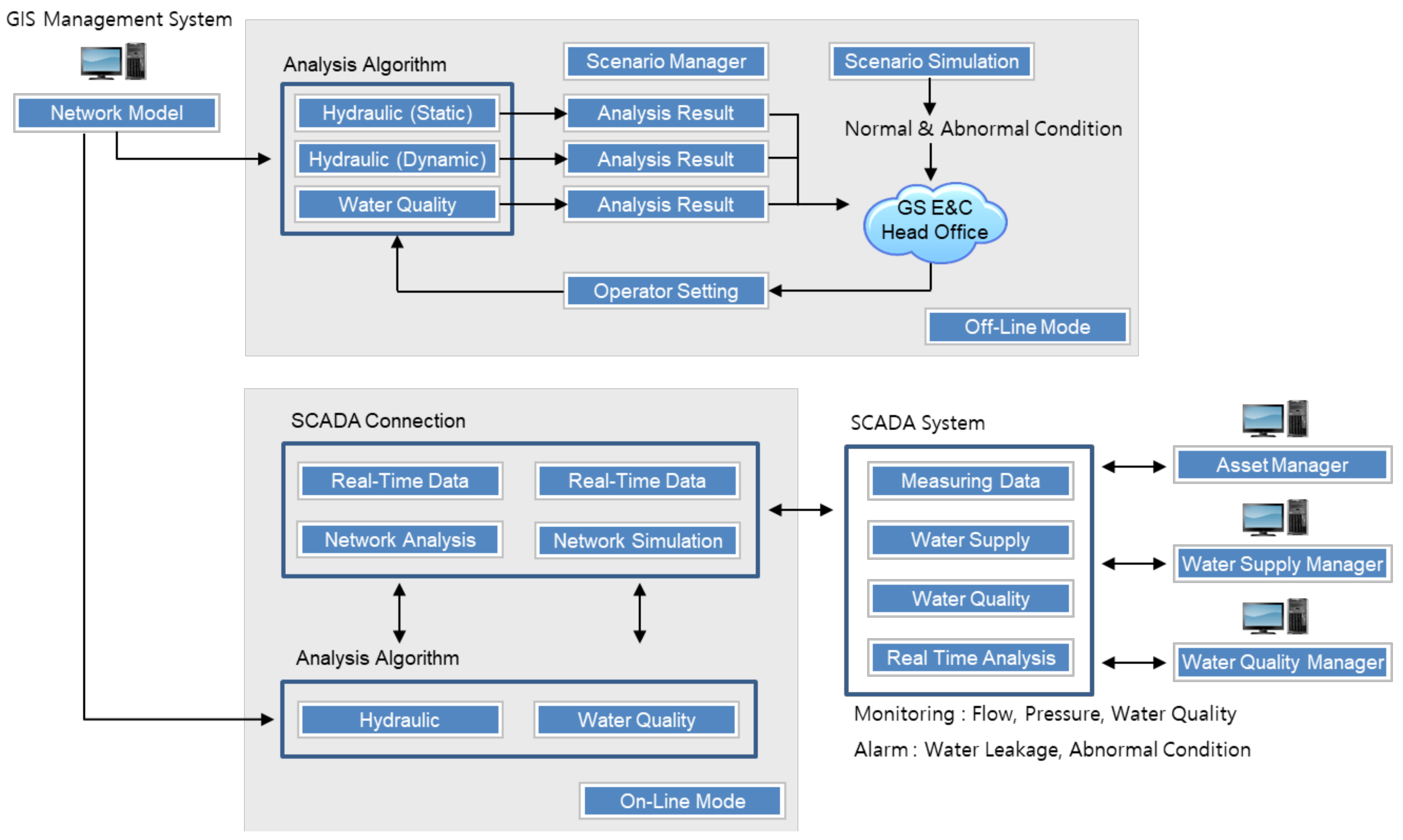 Smart Water Solutions for the Operation and Management of a Water ...