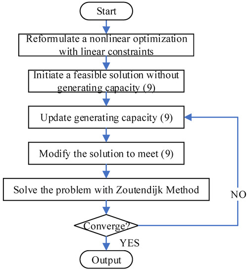 A Monthly Hydropower Scheduling Model of Cascaded Reservoirs with the Zoutendijk Method