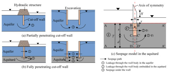 Analytical Method for Groundwater Seepage through and Beneath a Fully ...