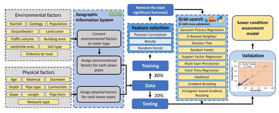 Water Free Full Text Application Of Regression Based Machine Learning Algorithms In Sewer