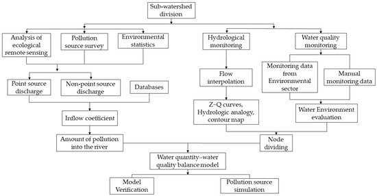 Water | Free Full-Text | Simulation Study on the Effect of Non-Point ...