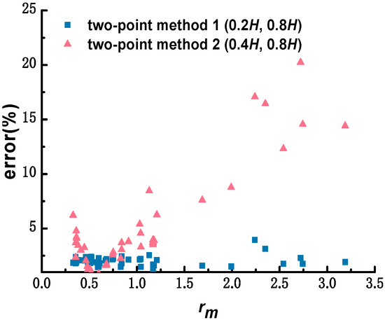 Contrast Analysis of Flow-Discharge Measurement Methods in a Wide–Shallow River during Ice Periods