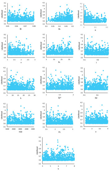 Bayesian Calibration and Uncertainty Assessment of HYDRUS-1D Model Using GLUE Algorithm for ...