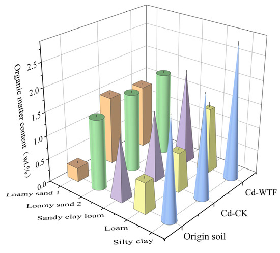 Analysis of the Effect of Soil Remediation Processes Contaminated by ...