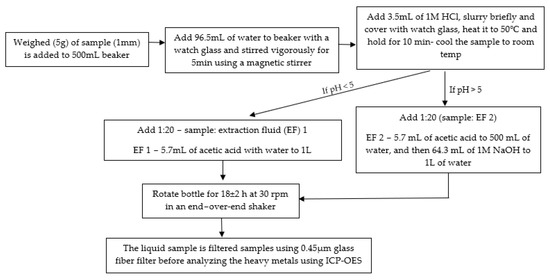 Potential of GTL-Derived Biosolids for Water Treatment: Fractionization ...
