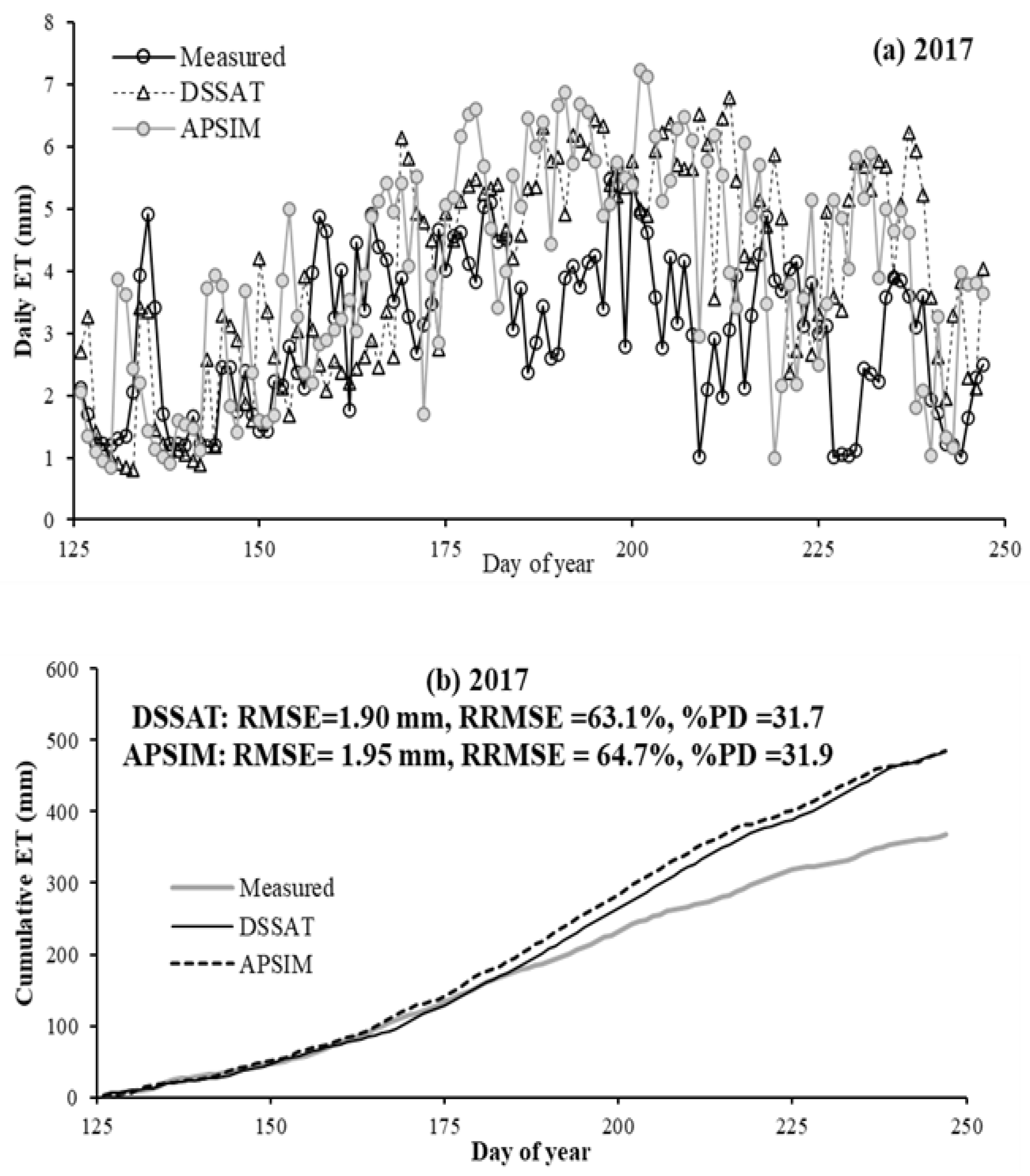 Comparing CSM-CROPGRO and APSIM-OzCot Simulations for Cotton Production ...