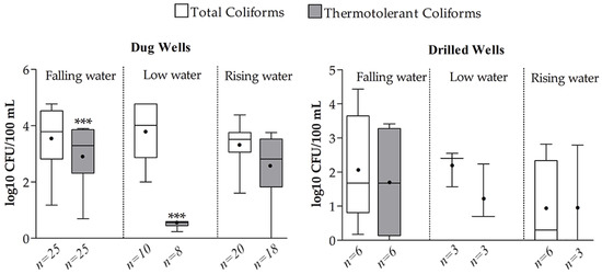Microbiological Contamination of Urban Groundwater in the Brazilian ...