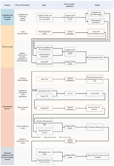 Coagulation and Flocculation Optimization Process Applied to the Sidestream of an Urban ...