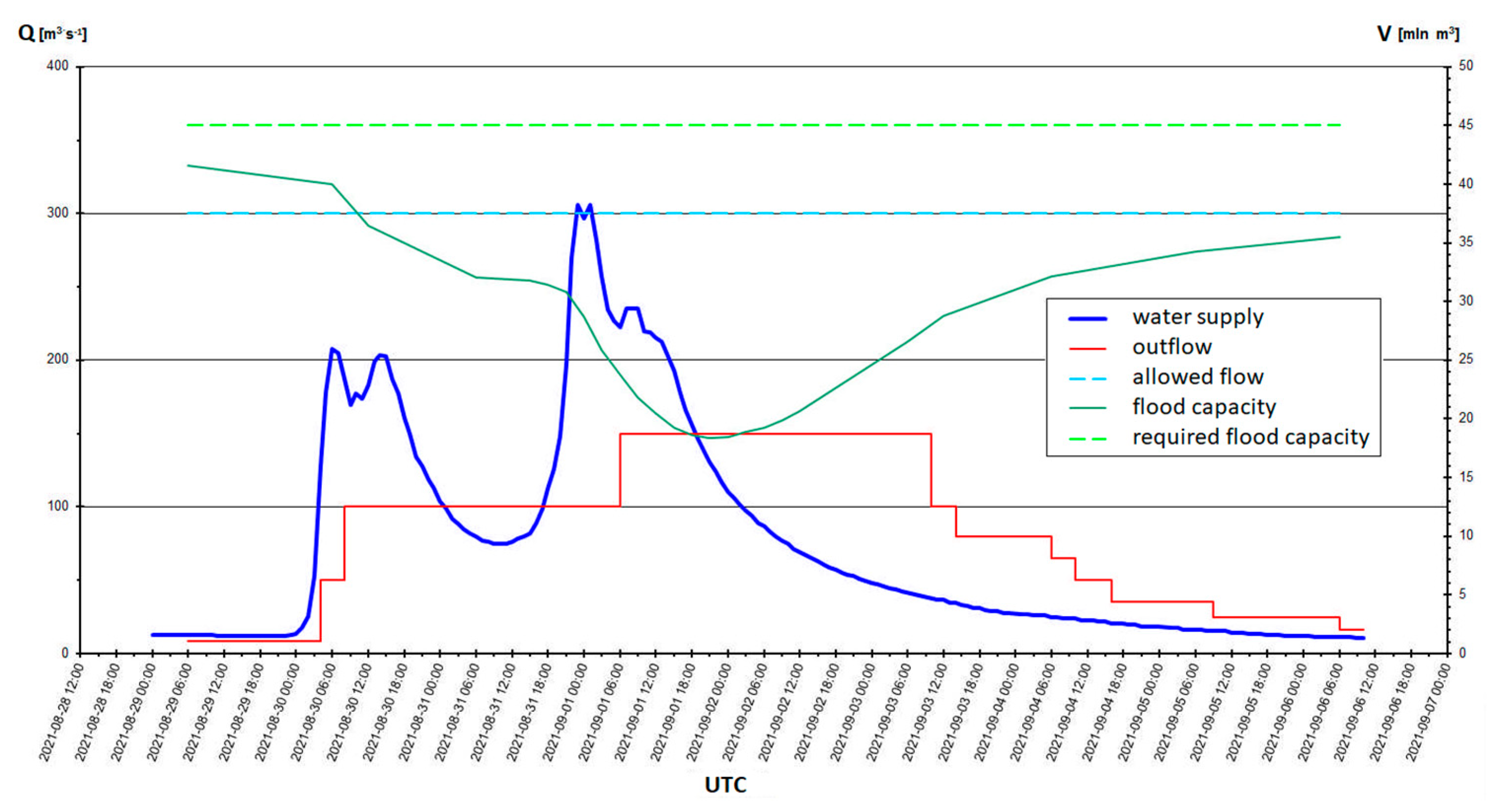 Role of Multifunctional Water Reservoirs in the Upper Vistula Basin in ...