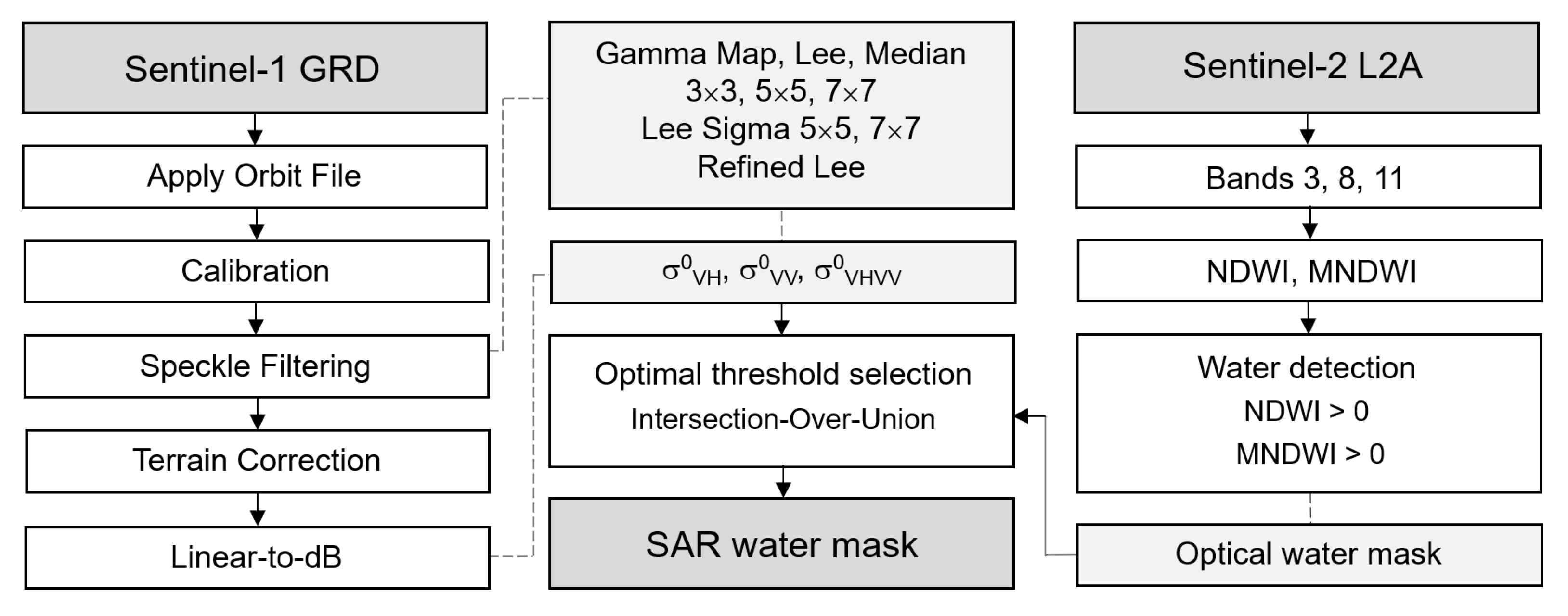 Water | Free Full-Text | Surface Water Mapping from SAR Images Using ...