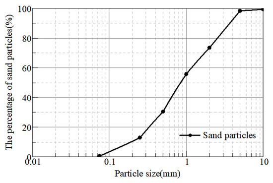 Characteristics and Mechanism of Local Scour Reduction around Pier ...