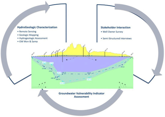 Groundwater Vulnerability Indicator Assessment of Karst Island Water Resources: Enhancement of ...