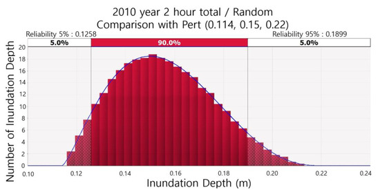 Evaluation of Inundation Probability and Inundation Depth through ...