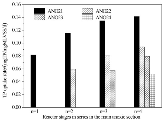 Effect of Reactor Stages in Series in the Main Anoxic Section on Anoxic ...