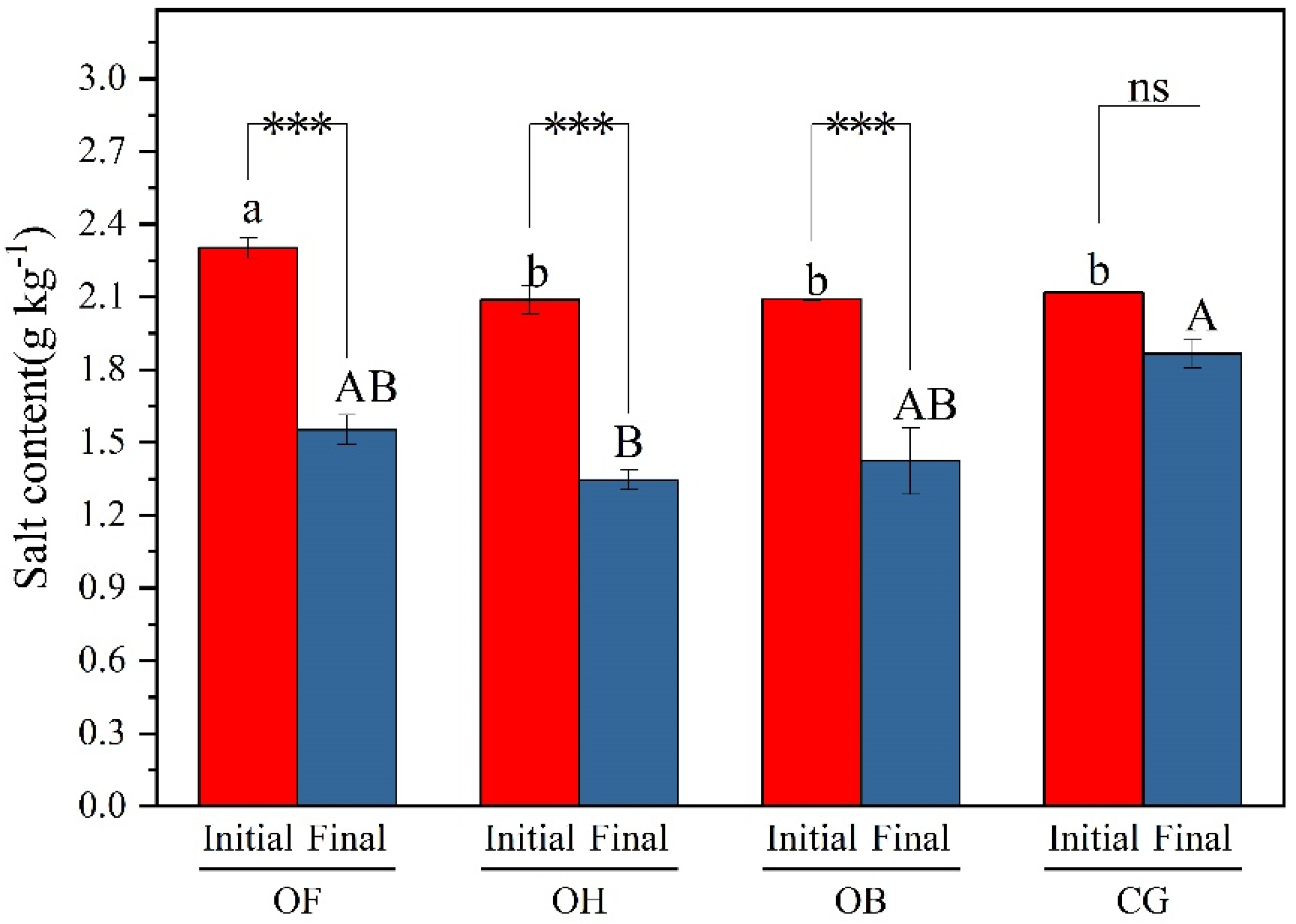 Bio-Organic Fertilizer Combined with Different Amendments Improves ...