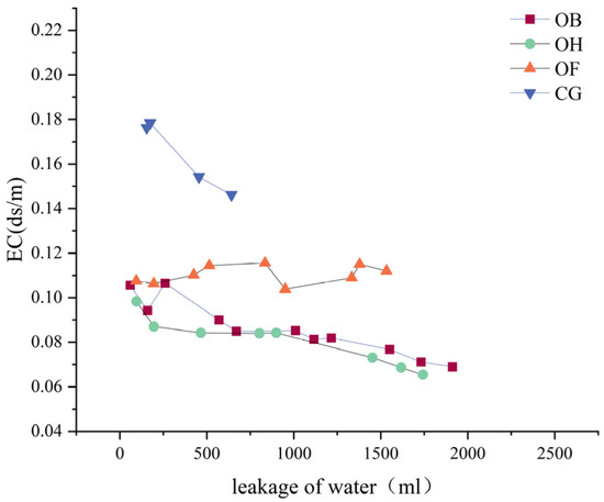 Bio-Organic Fertilizer Combined with Different Amendments Improves ...