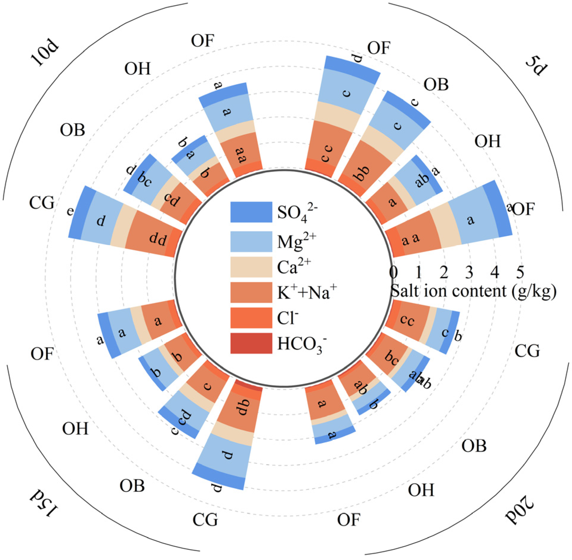 Bio-Organic Fertilizer Combined with Different Amendments Improves ...