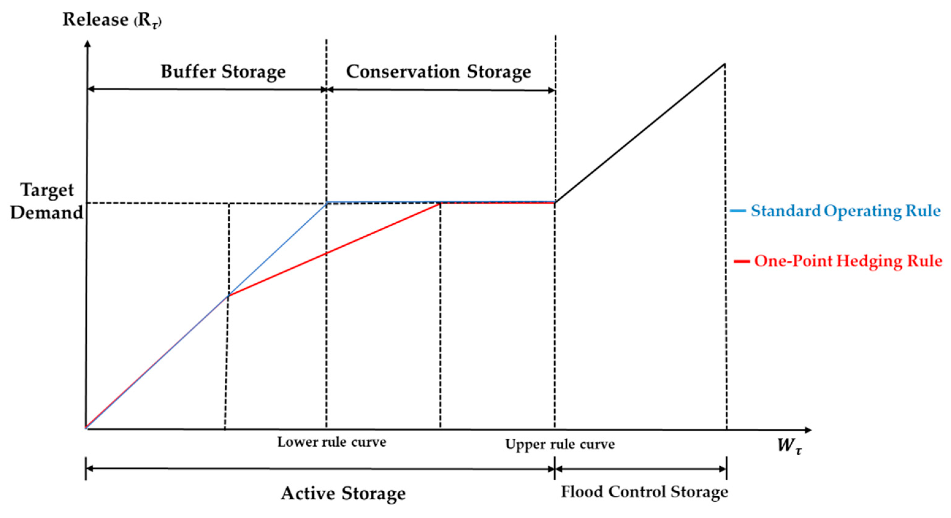 Optimal Choices in Decision Supporting System for Network Reservoir ...