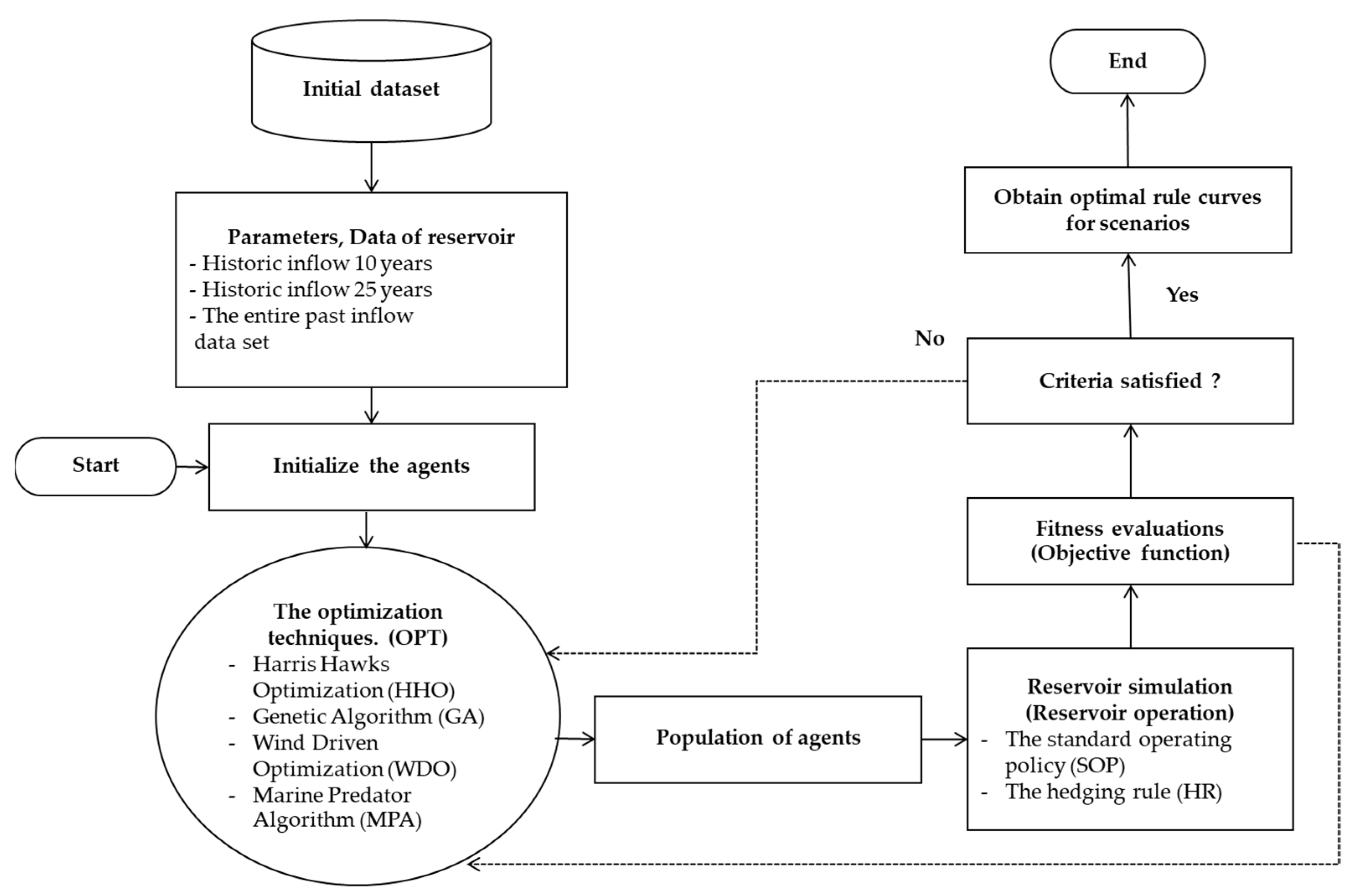 Optimal Choices in Decision Supporting System for Network Reservoir ...