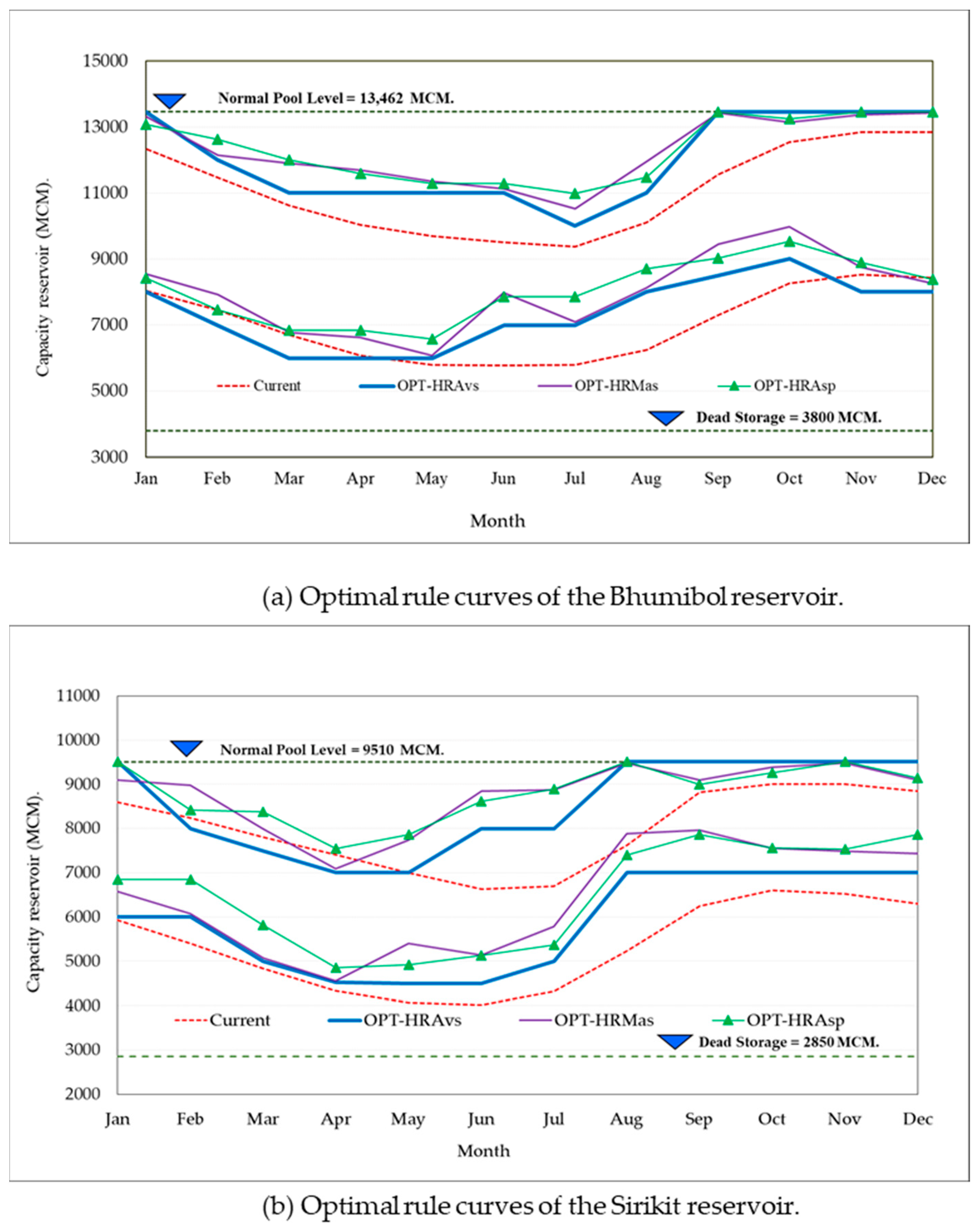 Optimal Choices in Decision Supporting System for Network Reservoir ...
