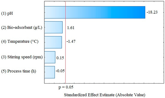 Efficient Dye Removal from Real Textile Wastewater Using Orange Seed ...