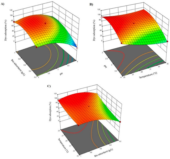 Efficient Dye Removal from Real Textile Wastewater Using Orange Seed ...
