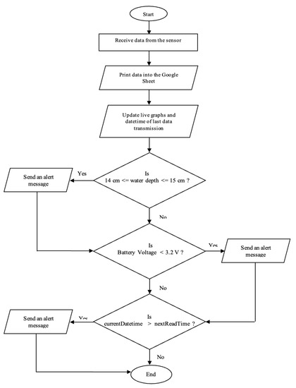 Water | Free Full-Text | A Low-Cost Wireless Sensor for Real-Time ...
