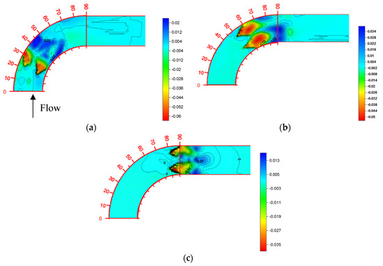 Water | Free Full-Text | Flow Pattern and Erosion in a 90-Degrees Sharp ...