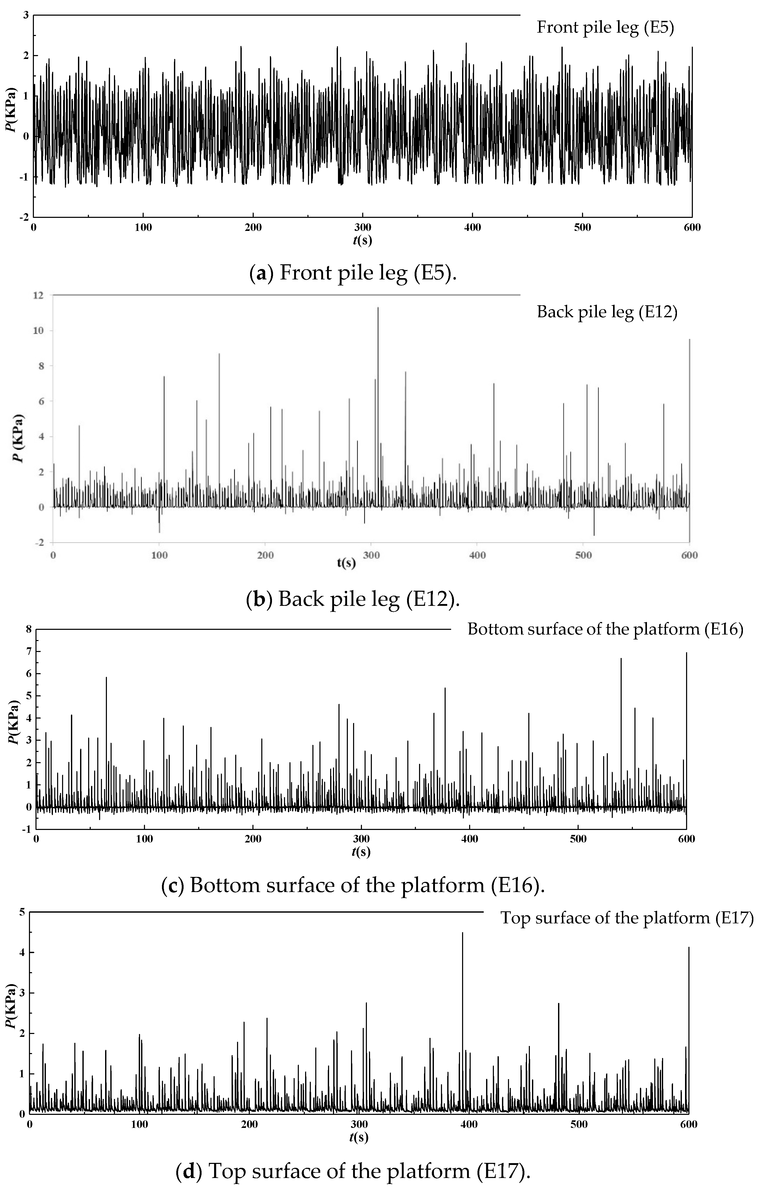 Experimental Investigation of the Coupling Effect of Jackup Offshore ...