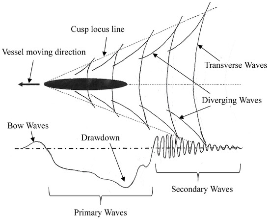Field Measurements and Modelling of Vessel-Generated Waves and Caused ...