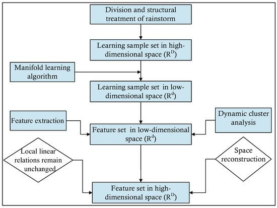 Spatial and Temporal Pattern of Rainstorms Based on Manifold Learning ...