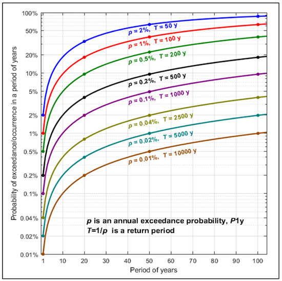 The 50- and 100-year Exceedance Probabilities as New and Convenient Statistics for a Frequency ...