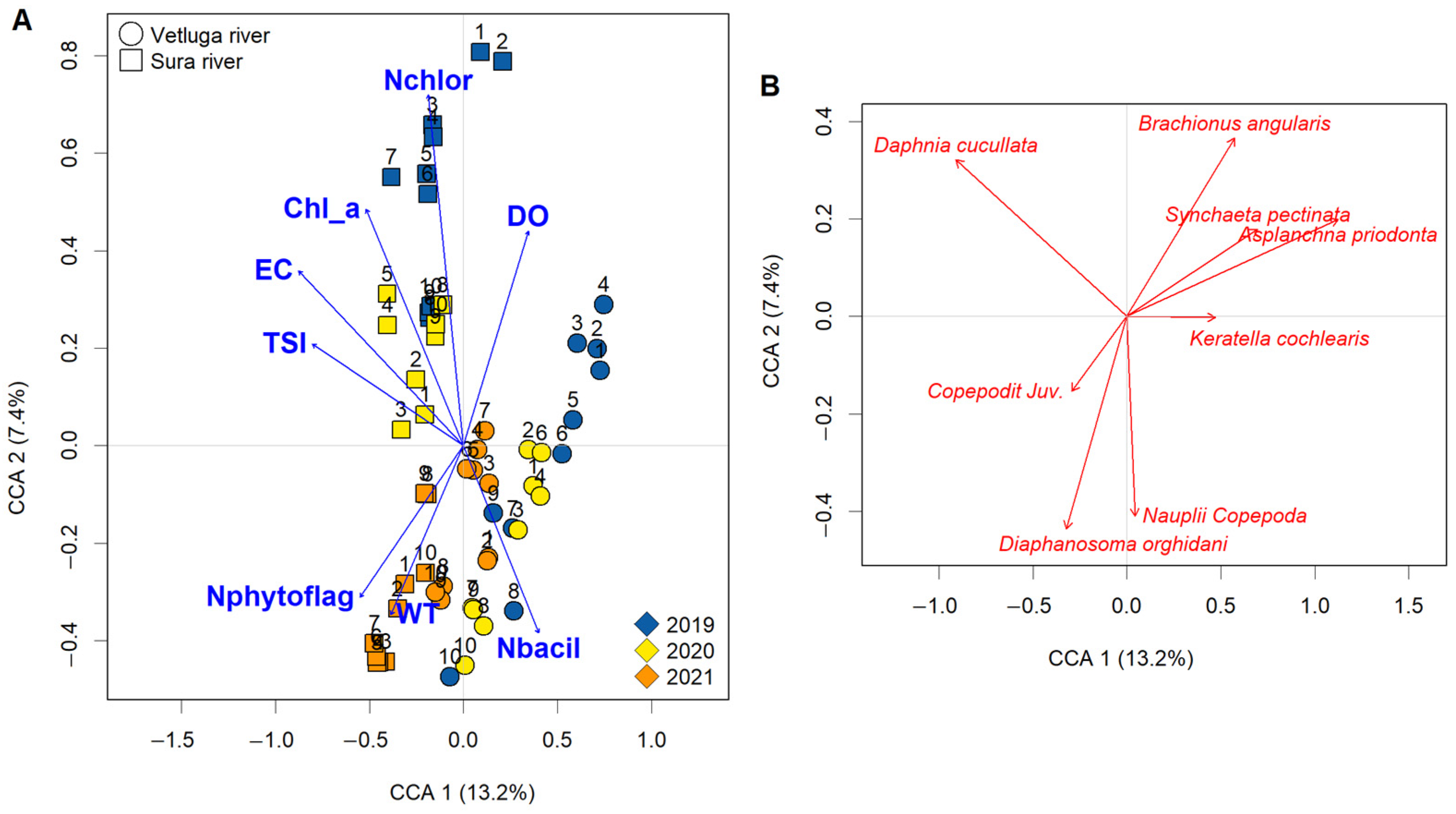 The Species Structure of Plankton Communities as a Response to Changes ...