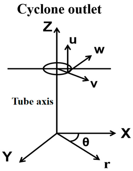 Study of the Internal Cyclonic Flow Characteristics of Cyclones with ...
