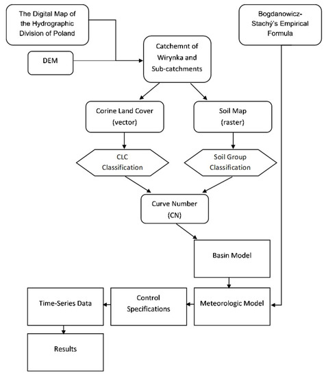 Assessing the Effects of Urbanization on Water Flow and Flood Events ...
