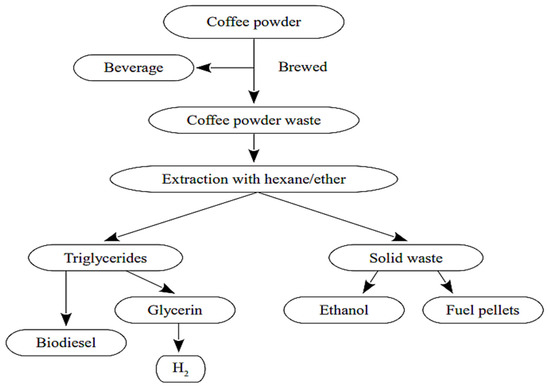 Coffee Industry and Ways of Using By-Products as Bioadsorbents for ...