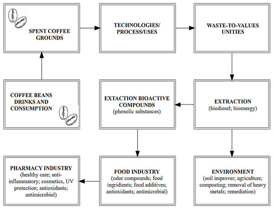 Coffee Industry and Ways of Using By-Products as Bioadsorbents for ...